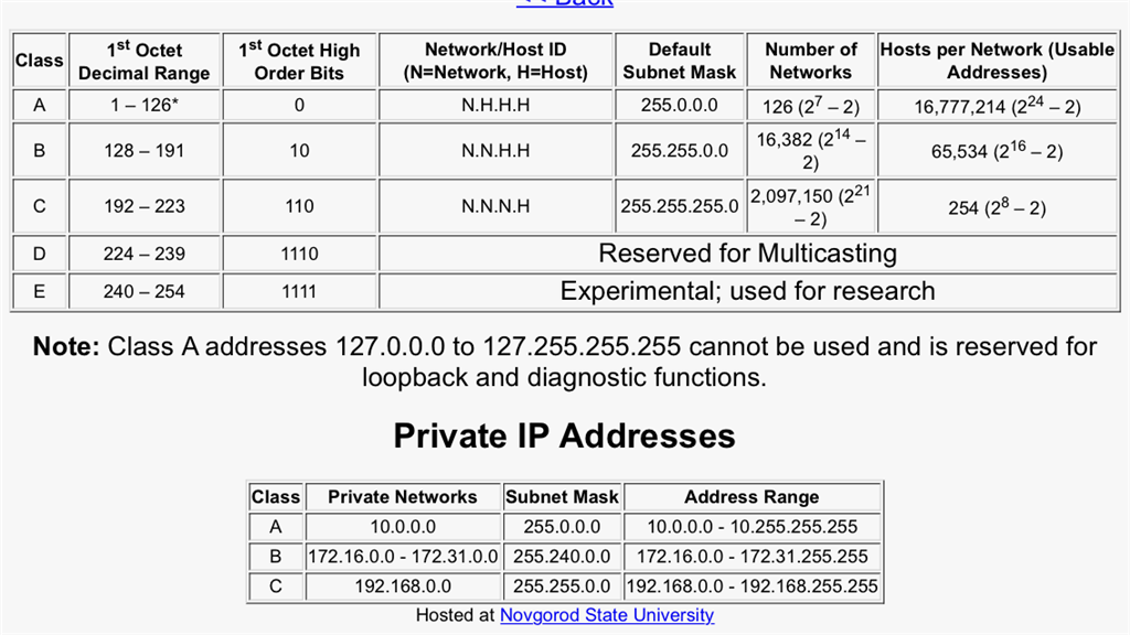 Private Class B Network Internet Protocol Addressing And Subnetting Microsoft Community