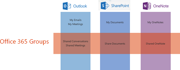 Office 365 Groups Is Now Available In Outlook For Mac Microsoft Community
