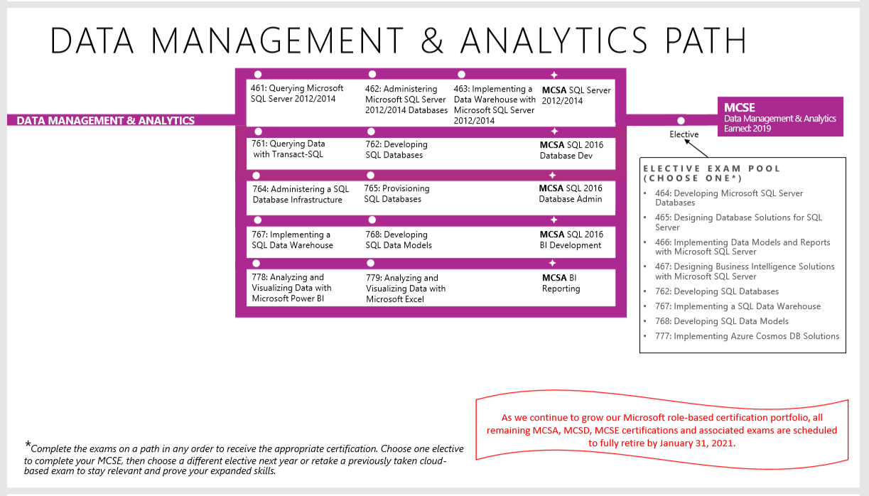 MCSE: Data Management and Analytics - PATH - Training, Certification ... MCSE: Data Management and Analytics - PATH - Training, Certification ...