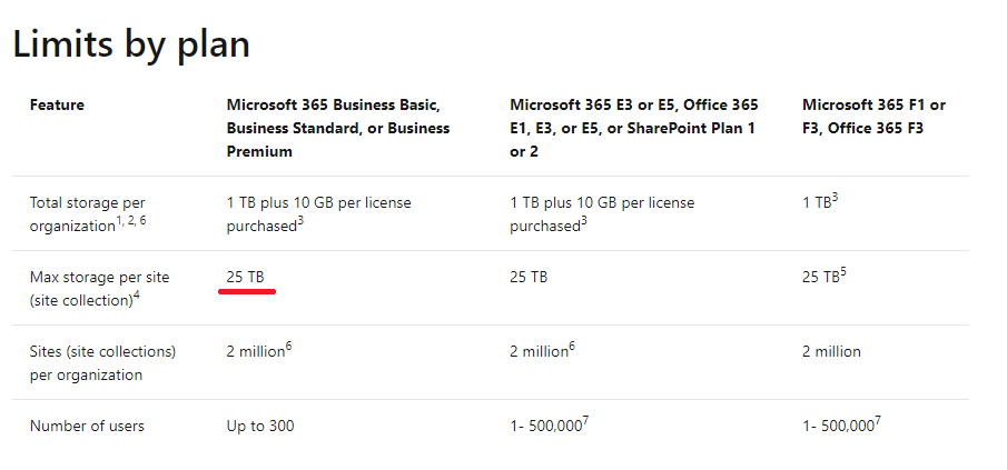 Sharepoint Online Storage Limits Microsoft Community